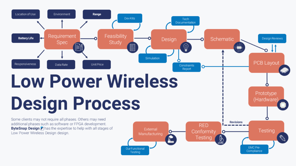Low Power Wireless: Expert Product Development