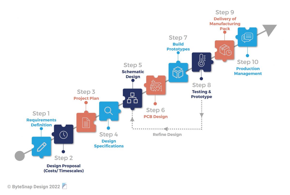 Excellence in Electronic Design & Prototyping with ByteSnap