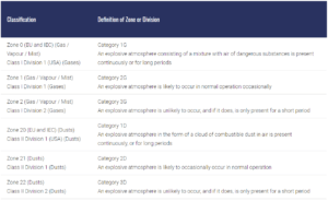 ATEX Design: Tips for Successful Product Development