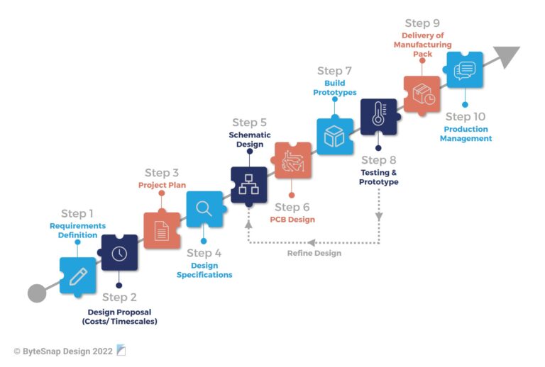 In-Depth Overview of Embedded Systems Development [Guide]