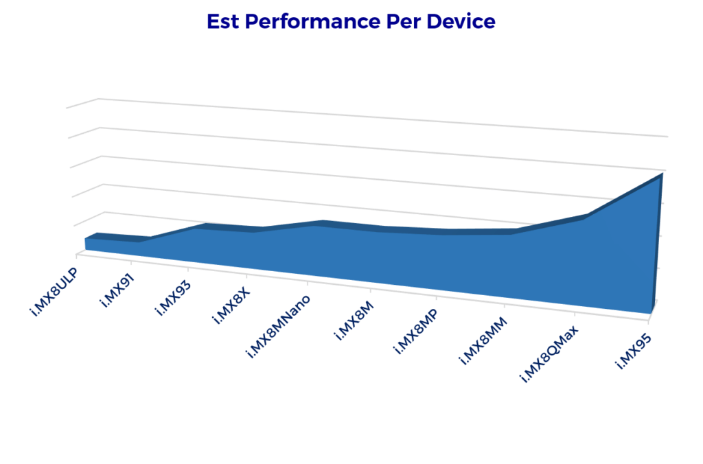 Comparing NXP's iMX8 vs iMX9: A Comprehensive Guide