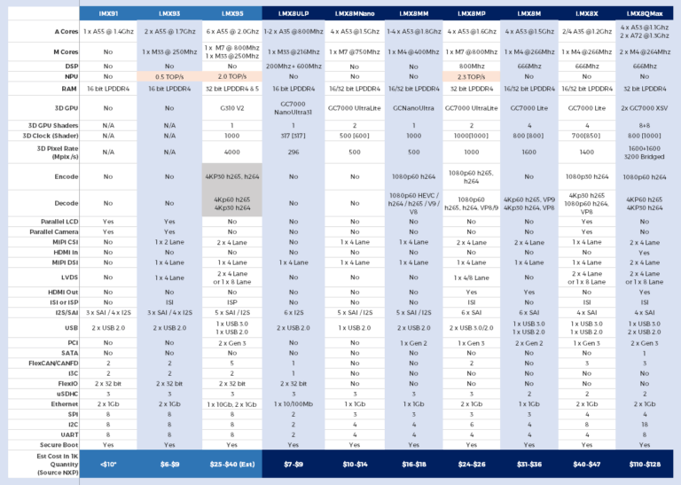 Comparing NXP's iMX8 vs iMX9: A Comprehensive Guide
