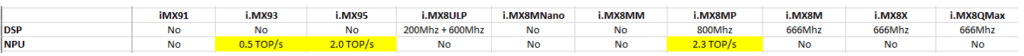 Comparing NXP's iMX8 vs iMX9: A Comprehensive Guide
