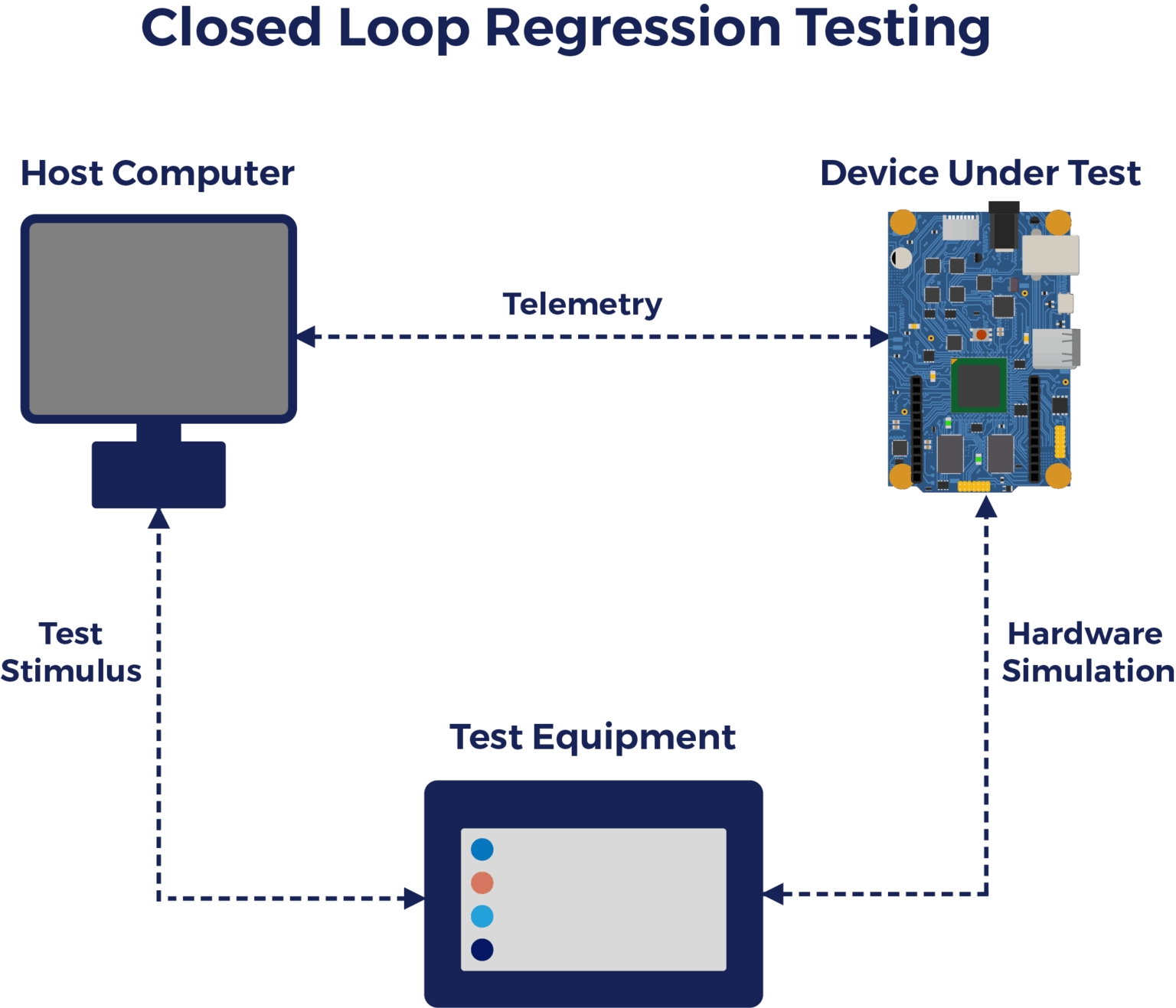 What is Regression Testing for Reliable Embedded Systems?