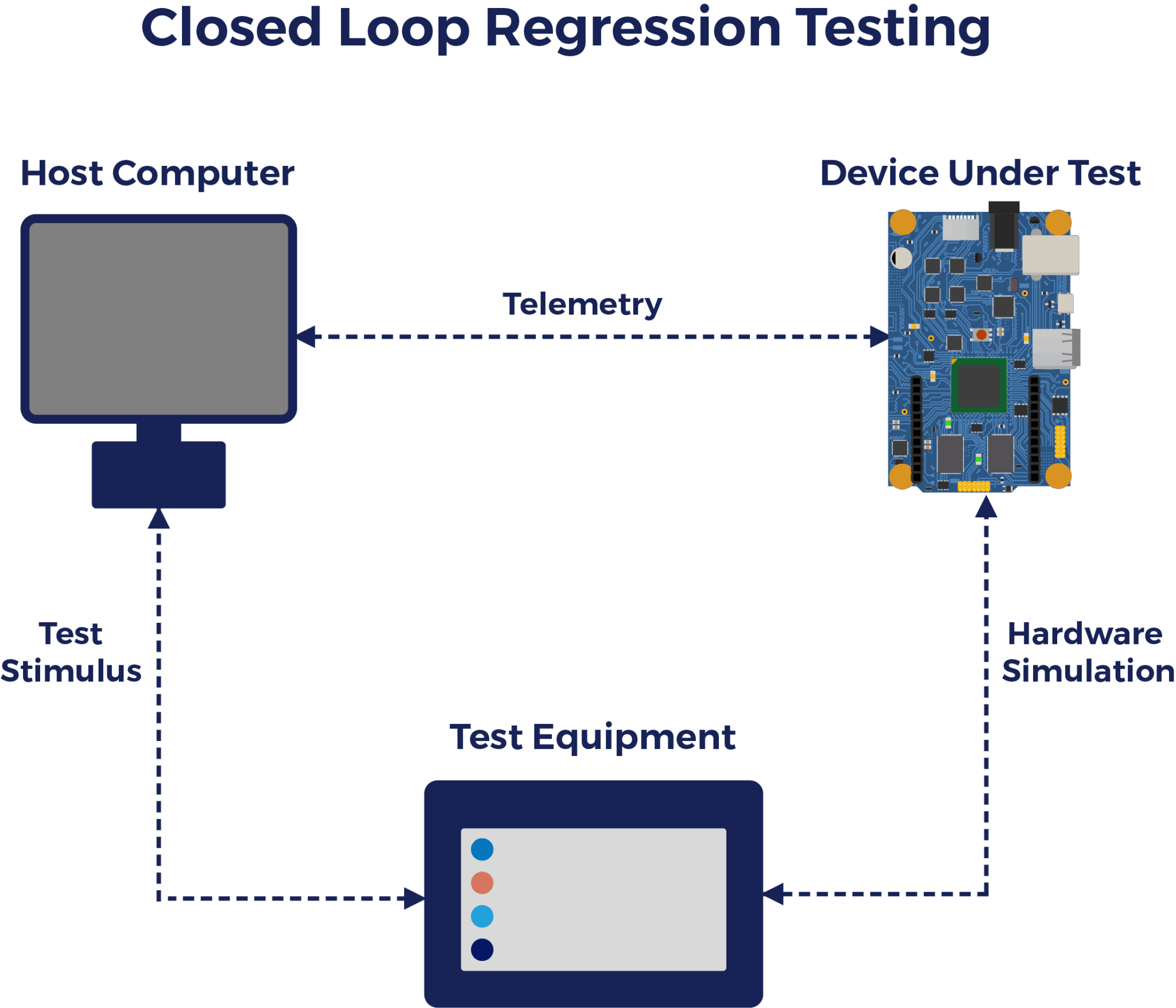 What is Regression Testing for Reliable Embedded Systems?